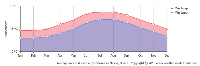 Weather and Climate in Mykonos and Santorini, Greece | The Turquoise ...