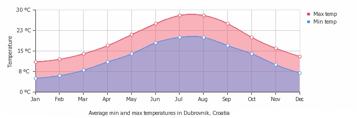 Weather and Climate in Croatia | The Turquoise Collection